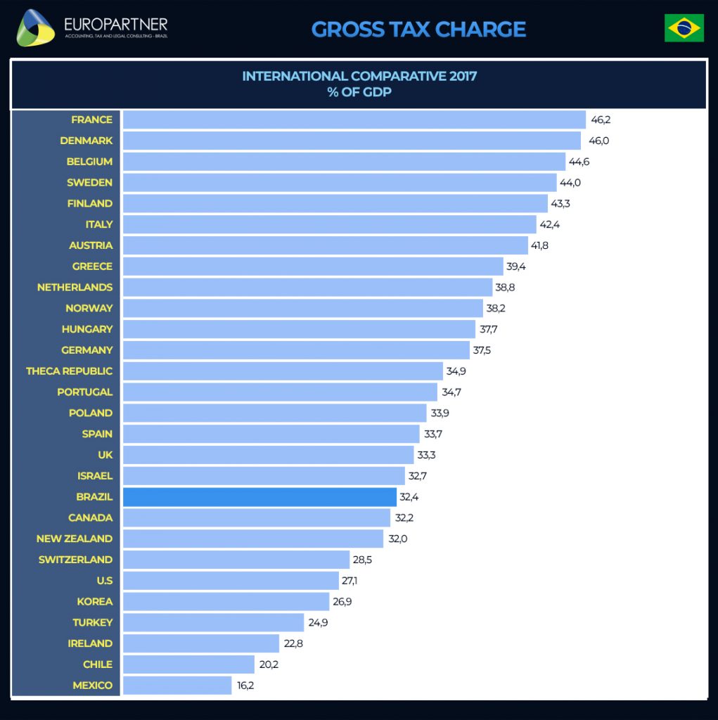 What are the taxes in Brazil? | Europartner